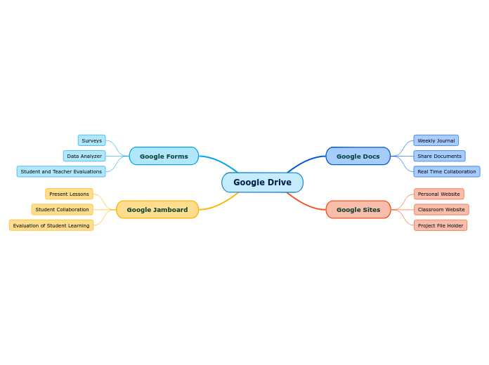 Google Drive - Mind Map